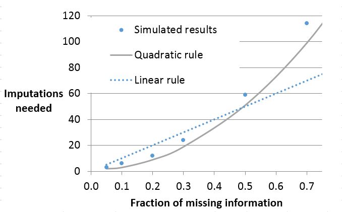 Quadratic Vs Linear Statistical Horizons